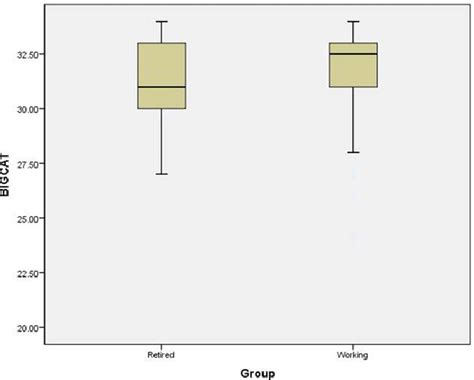 Box And Whisker Plot Showing Median Interquartile Range And Scores On