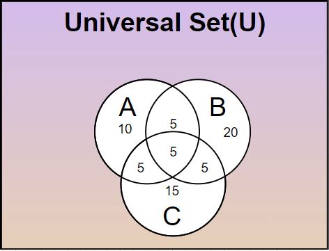 Venn Diagram GeeksforGeeks
