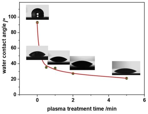 Functionalization Of Polypropylene By Tio2 Photocatalytic Nanoparticles On The Importance Of