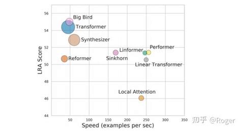 Transformer模型优化及加速概览 知乎