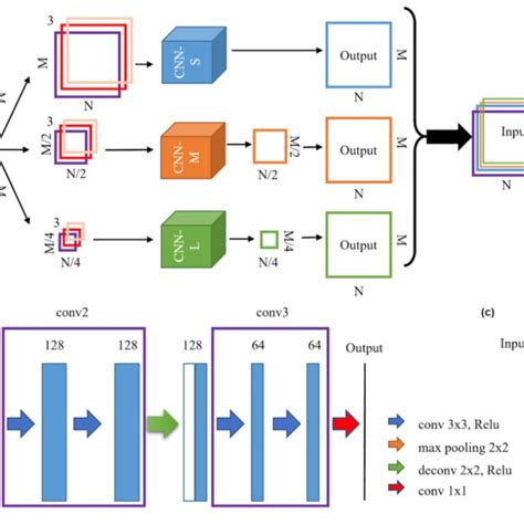A Proposed Overall Network Architecture Of Hierarchical Synthesis Of Download Scientific