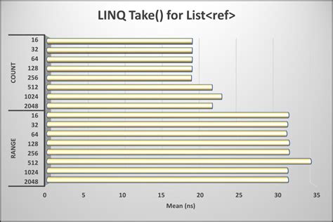David Mccarter On Linkedin Collection Performance Exercise Caution When Using Take With A Basic