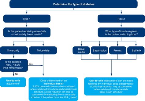 Dose Adjustment Algorithm Providing Guidance When Switching To Insulin