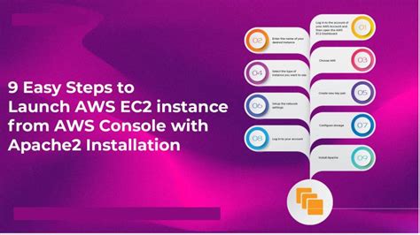 Poojitha Yellakari On Linkedin Aws Cloudcomputing Amazonec2 Techinnovation Cloudjourney