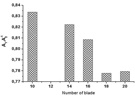 the ratio area in and out of turbine coefficients as a function of the