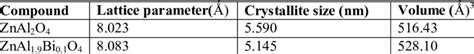 Lattice Parameter And Average Crystallite Size Of The Synthesized