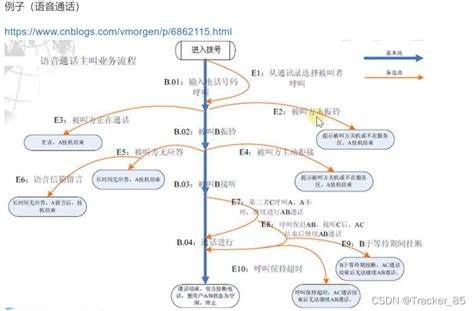 软件测试——测试用例设计方法 用例设计的特性 csdn博客
