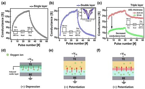 Internal Resistor Effect Of Multilayer Structured Synaptic Device For