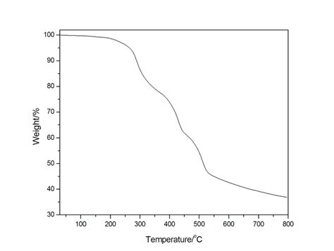 Fig S8 Tga Curve Of Compound 1 Download Scientific Diagram
