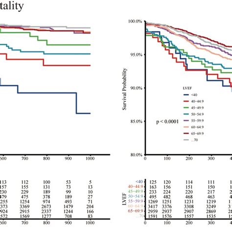 Kaplan Meier Curves By Lvef Categories Lvef Left Ventricular Ejection