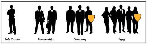 Types Of Business Structures In Australia Small Business Start Ups