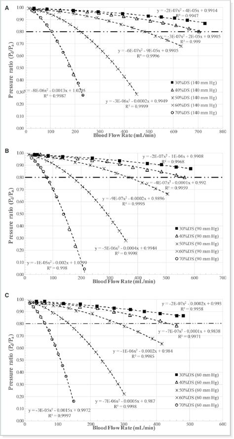 Pressure Ratio Vs Flow Characteristics For All Stenosis Models At Fixed Download Scientific