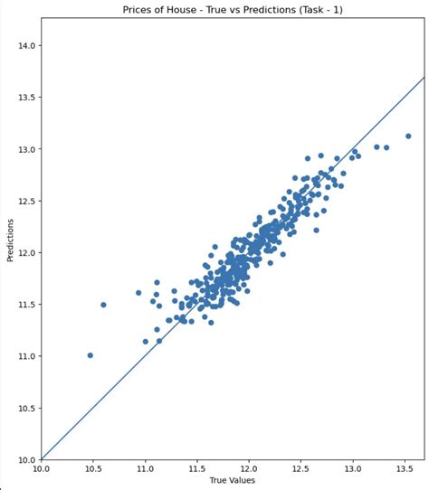 Machinelearning Datascience Internship Kaggle Linearregression