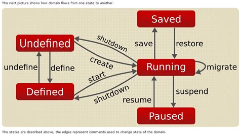 Qemukvmvir Managervirshlibvirt相关内容virtual Machine Manager Disk
