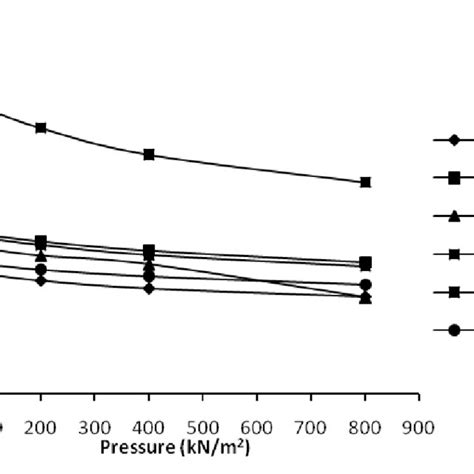 Variation Of Void Ratio Versus Pressure Download Scientific Diagram