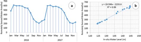 A Relation Between Remotely Sensed Water Area And In Situ Water Level
