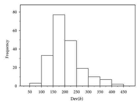 Histogram Of Bootstrapped Deviance Dev B For B 200 Download Scientific Diagram