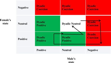 areas of interest in the state space grid three dyadic states dyadic