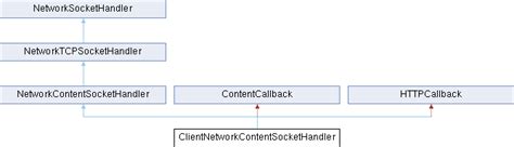 Openttd Source Clientnetworkcontentsockethandler Class Reference