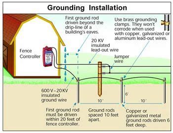 Grounding System At Best Price In New Delhi By G S Electrotech Private