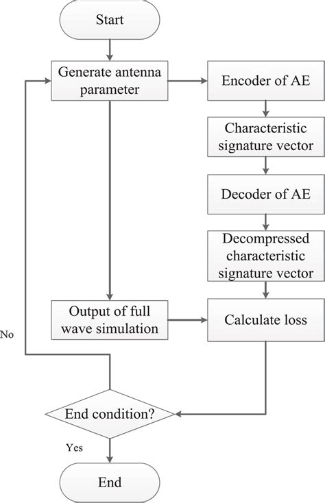 flowchart of auto‐encoder ae for training download scientific diagram