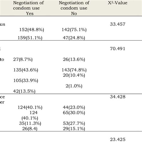 Relationship Between Sexual Intercourse Status And Independent