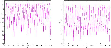 Figure 1 From Chaotic Attractors In Quadratic Discrete Tinkerbell System With Non Commensurate