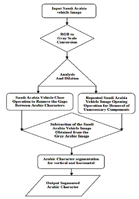 The Saudi Arabia Vehicle Character Segmentation Download Scientific