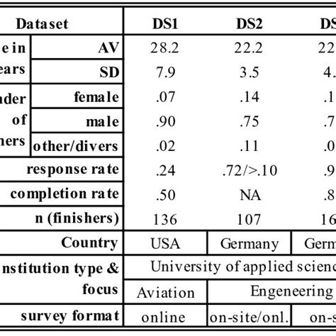 Survey Sample Data Dsdataset Download Scientific Diagram