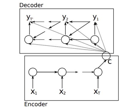 Paper Review Learning Phrase Representations Using Rnn Encoder