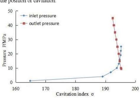 Figure 9 From Analysis Of Vortex Cavitation And Throttling