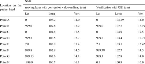 the shift of moving laser isocenter and obi verification download