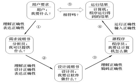 软件工程 第七章 实现 软件测试1绘制该代码对应的程序流程图2绘制该代码对应的控制流图3计算环形 Csdn博客