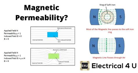 Understanding Magnetic Permeability Electrical4u