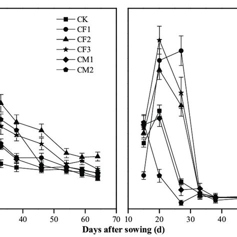 Variations Of Nitrate Left And Nitrite Right Contents In The Water Download Scientific