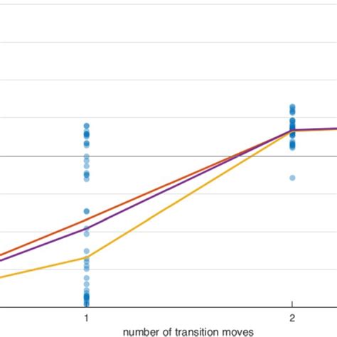 Computation Time Concerning The Number Of Necessary Transition Moves