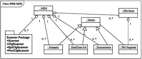 16 Isoieee 11073 Phdc Domain Information Model Download Scientific