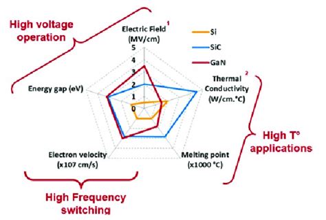 Comparison Of Different Types Of Transistor Materials 3 Download