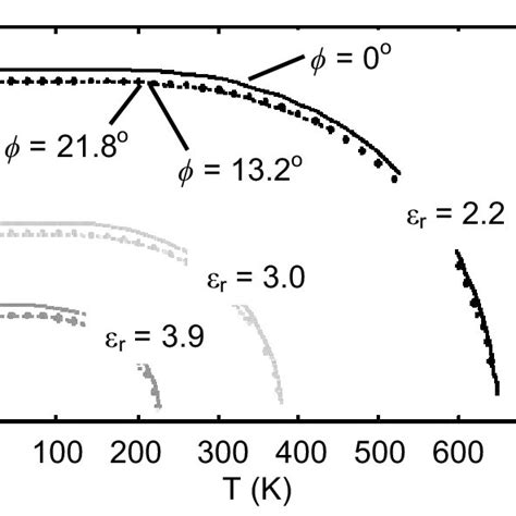 Effects Of Commensurate Interlayer Rotation Angle Solid Line 0 O
