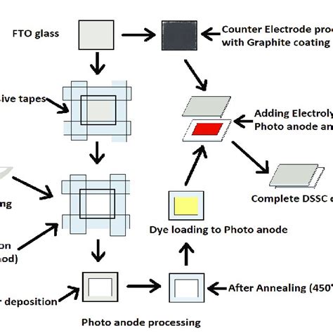 Dssc Fabrication Process Download Scientific Diagram