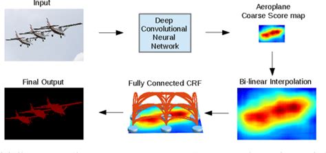 Pdf Semantic Image Segmentation With Deep Convolutional Nets And