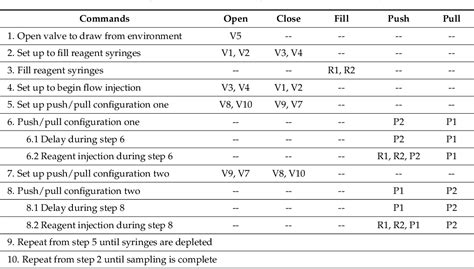 Table 1 From Continuous Flow With Reagent Injection On An Inlaid Microfluidic Platform Applied