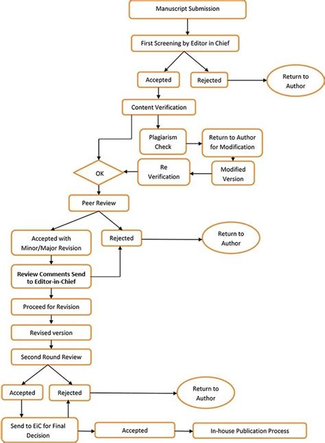 The Open Petroleum Engineering Journal Publication Cycle Process Flow