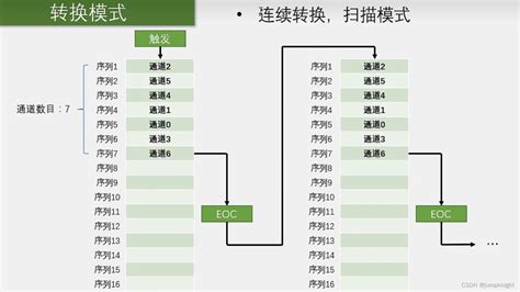 Stm32学习————adc模数转换器stm32f103c8t6adc输入电压 Csdn博客