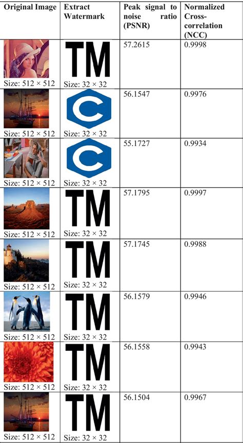 Results Using Proposed Algorithm Dct And Ga Download Scientific Diagram
