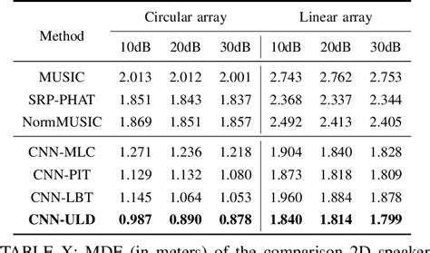 Table Ix From Deep Learning Based Stage Wise Two Dimensional Speaker Localization With Large Ad