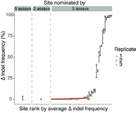 indel frequencies differences between treated and control samples