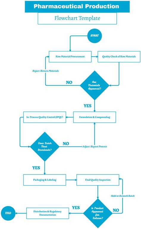 Free Horizontal Flowchart Template To Edit Online
