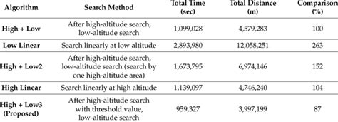 Performance Comparison Between Proposed Method And Other Scenarios