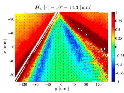 Fractional Speed Up Ratio Vector Field M U M V For Configuration A